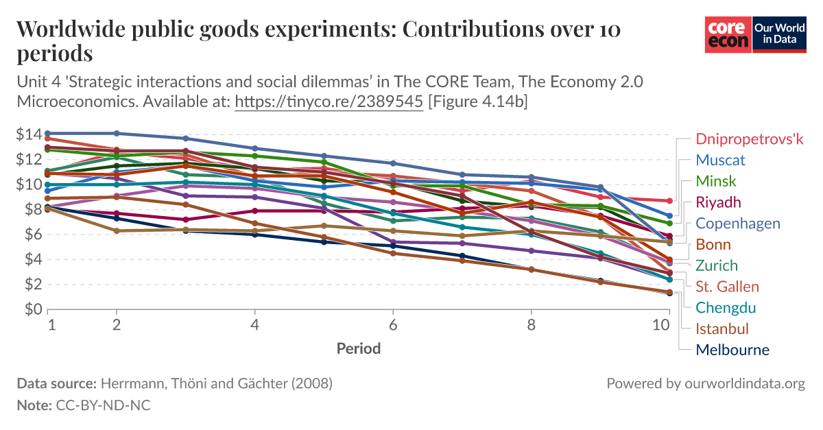 Worldwide public goods experiments: Contributions over 10 periods - Our ...