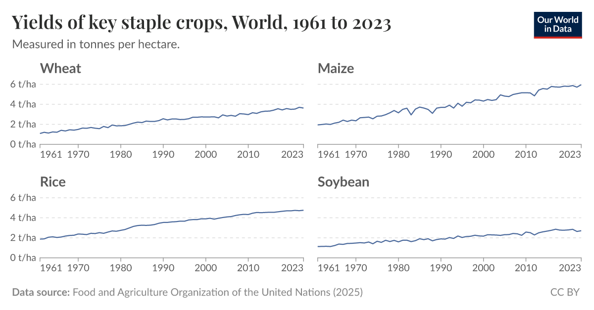 Yields of key staple crops - Our World in Data