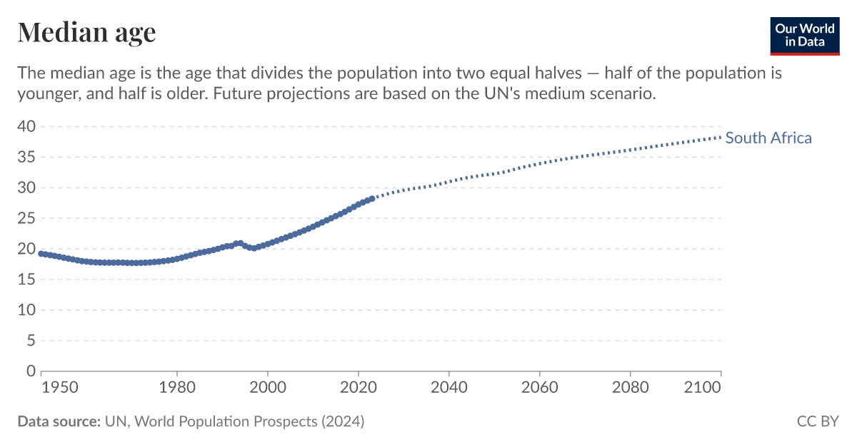 How old are you compared to most people? - Our World in Data