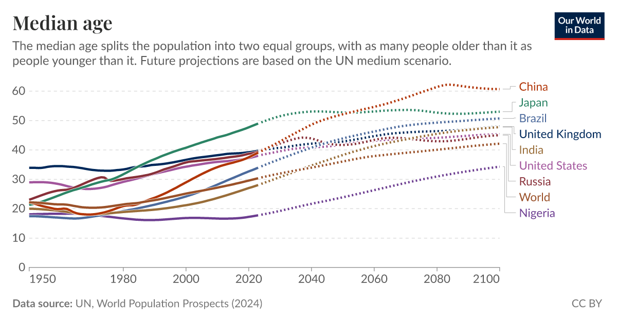 How old are you compared to most people? - Our World in Data